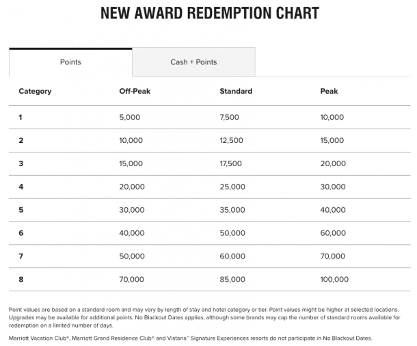 Marriot Bonvoy introduces new demand-driven Award chart for redemptions ...