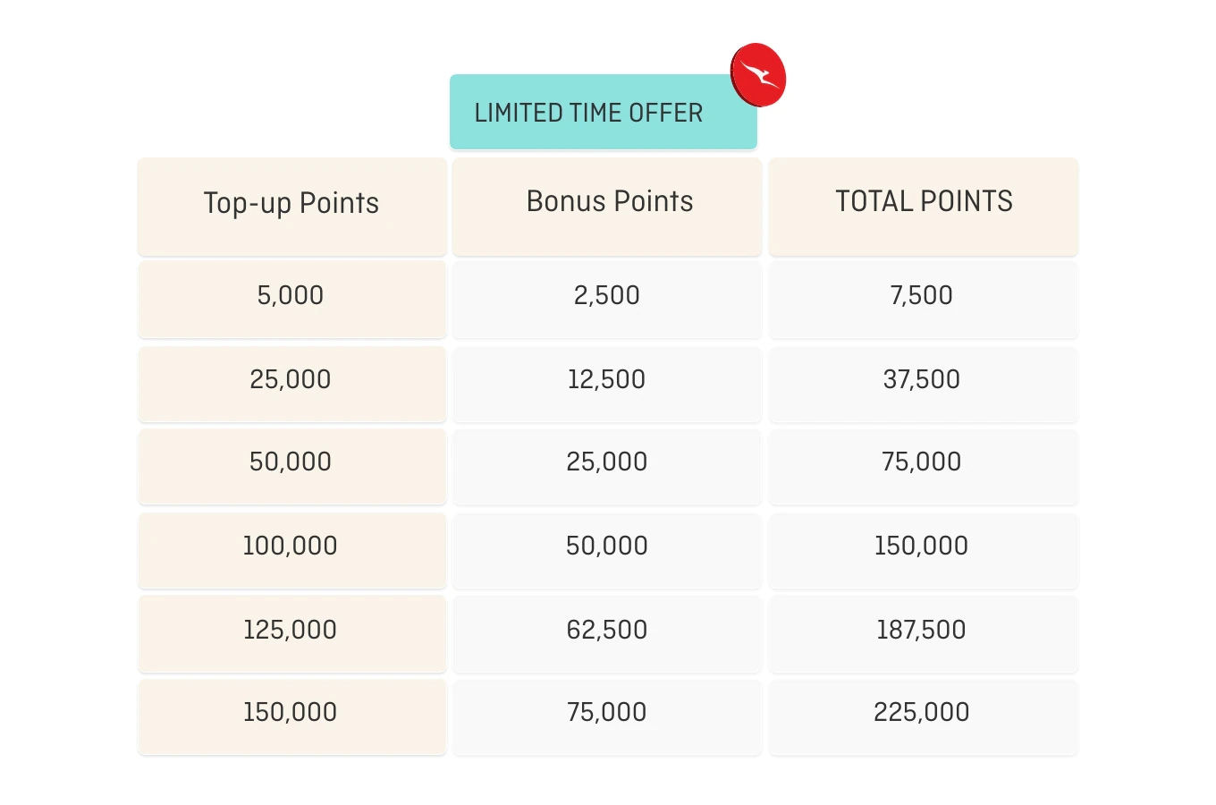 QANTAS: Top Up Points 50% Bonus until 24 March - 2PAXfly - Travel News ...